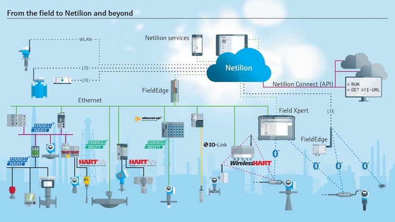 Monitoring the asset health status in Food & Beverage | Endress+Hauser