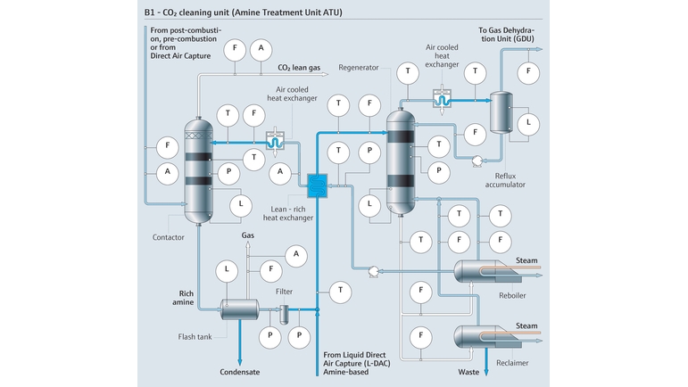 CCUS Technologies in the Oil & Gas Industry | Endress+Hauser