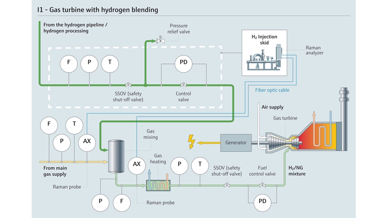 Power Plants: Hydrogen for Power Generation | Endress+Hauser
