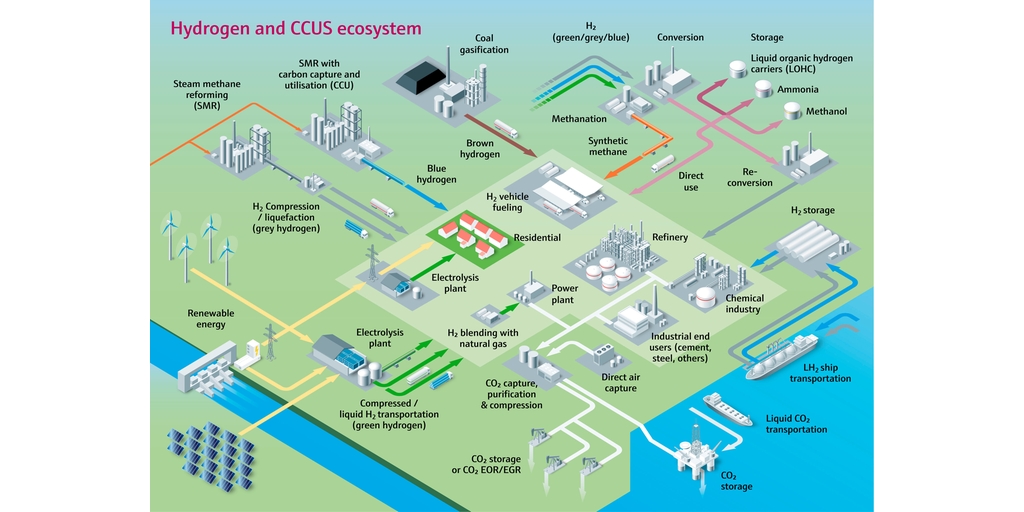 Safety for hydrogen and CCUS applications in Oil and Gas | Endress+Hauser