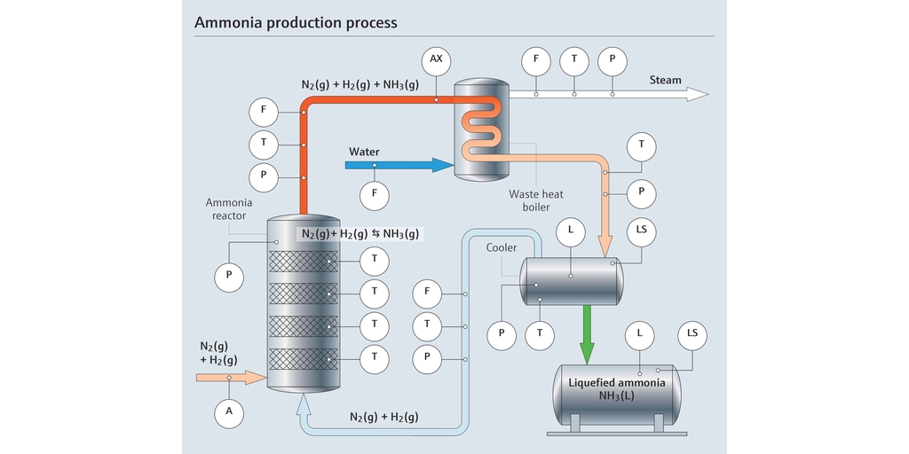 Green Ammonia Production | Endress+Hauser